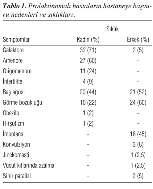 Seksenbeş Prolaktinoma Olgusunun Klinik ve Laboratuvar Özellikleri ...